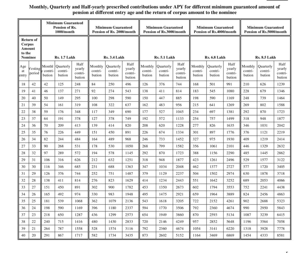 Atal Pension Yojana Calculator - Online APY Calculator 2025