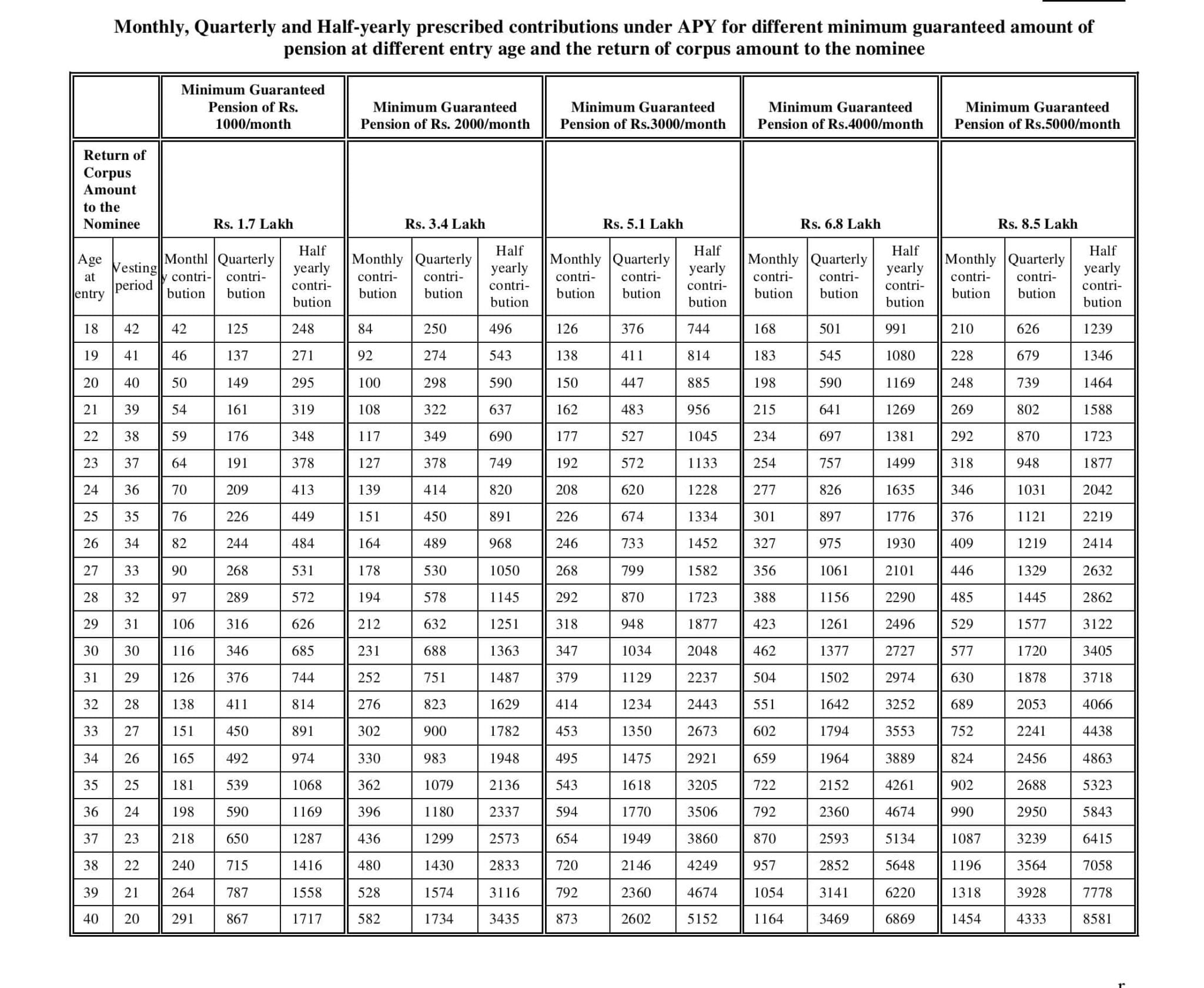 Atal Pension Yojana Calculator - Online APY Calculator 2025