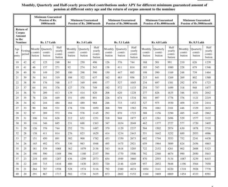 Atal Pension Yojana Calculator - Online APY Calculator 2025